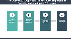 The OPEN MINDS Market Accelerator Model: Speeding Adoption Of New ...