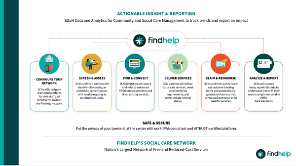 How Findhelp & United Providers Of Health Are Cultivating Health Equity ...