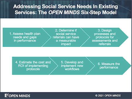 Building An ROI For Social Service Referrals - OPEN MINDS