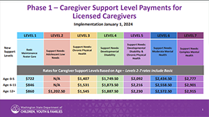 Washington DCYF New Rate Chart For Foster Care Maintenance Payments ...