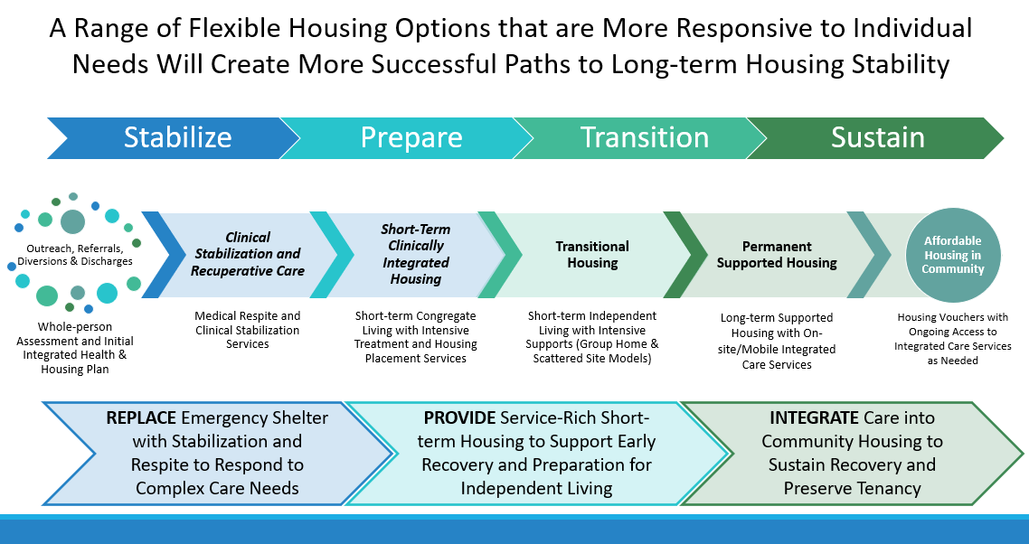 Integrated Stabilization, Recovery & Housing: The VOA Eastern WA Case ...