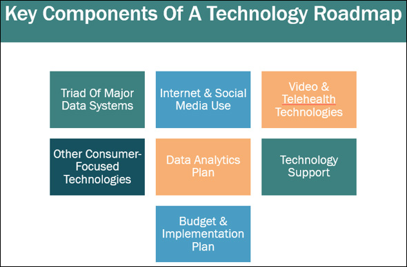The Key Components Of A Technology Roadmap - OPEN MINDS